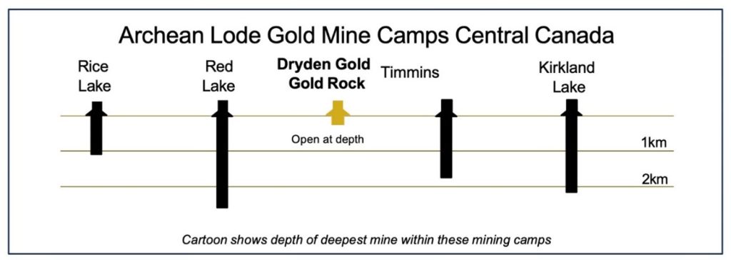 Projects Archive - Dryden Gold